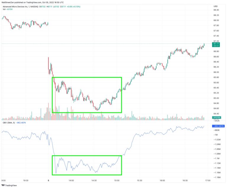 4 Best Volume Indicators Every Trader Should Know (Analysis & Strategy)