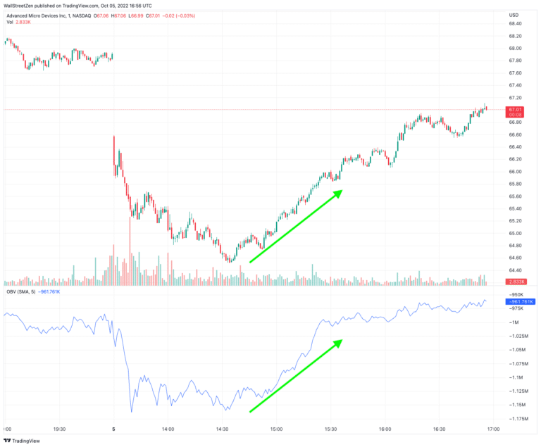 4 Best Volume Indicators Every Trader Should Know (Analysis & Strategy)