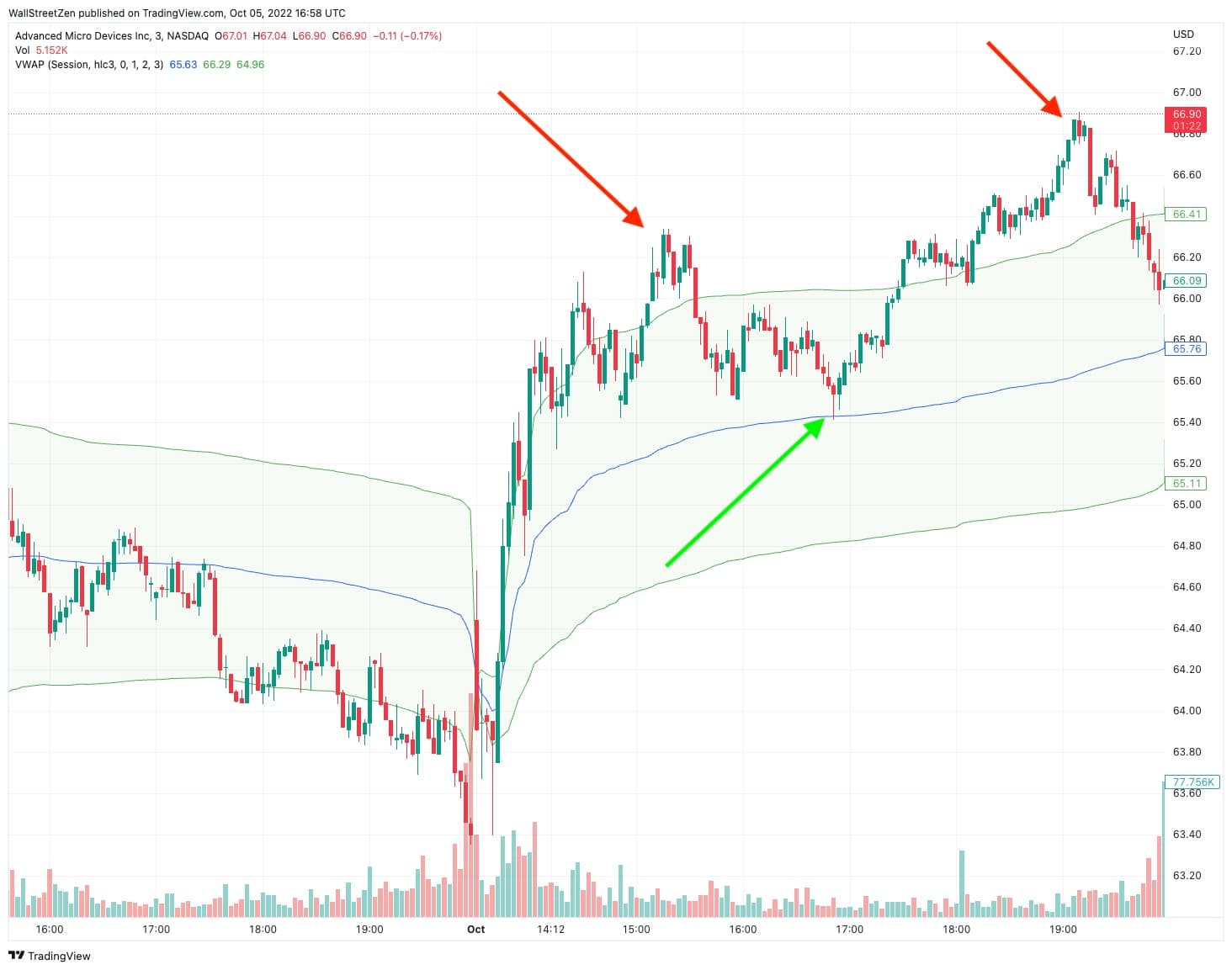 Volume Chart Volume Chart