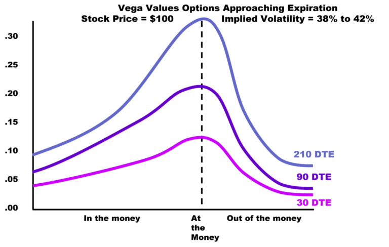 What Is Vega In Options? Understanding The Greeks of Trading