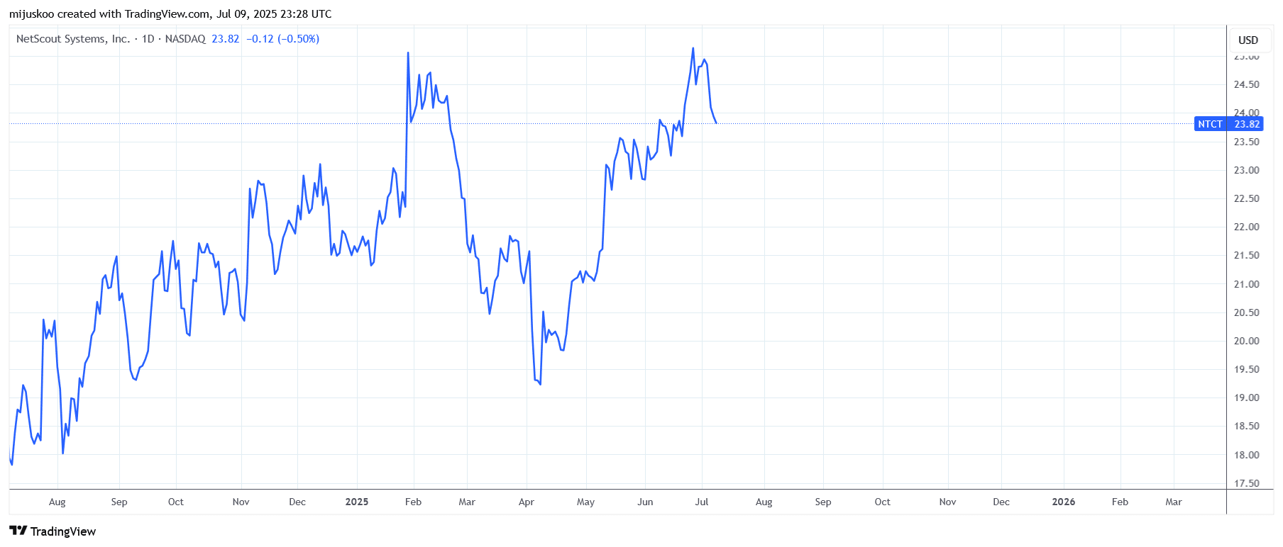 5 Best Cheap Stocks to Buy in Jul 2025 | WallStreetZen