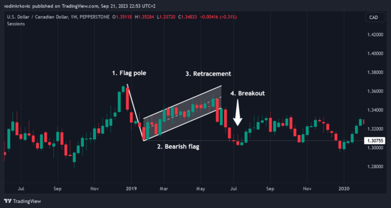 Bullish Patterns: Spot Flag and Candlestick Stock Signals