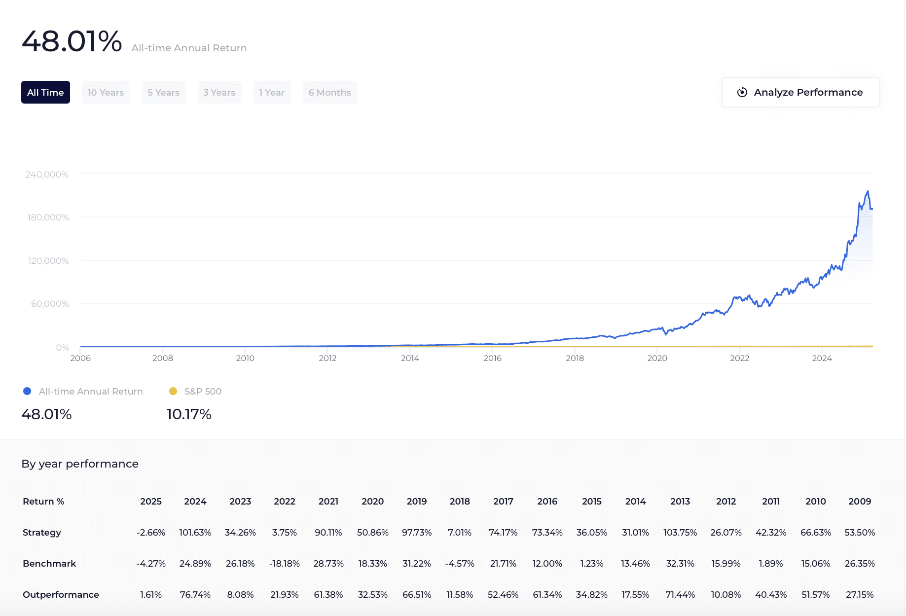 AI For Stock Analysis: The 6 Best AI Stock Analyzers in 2025